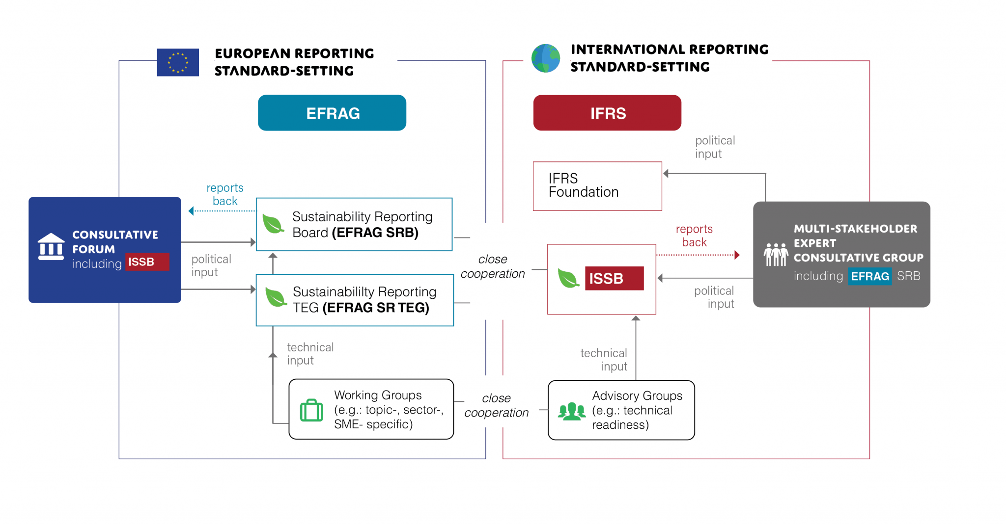 A constructive two-way cooperation to sustainability reporting standard-setting - Accountancy Europe