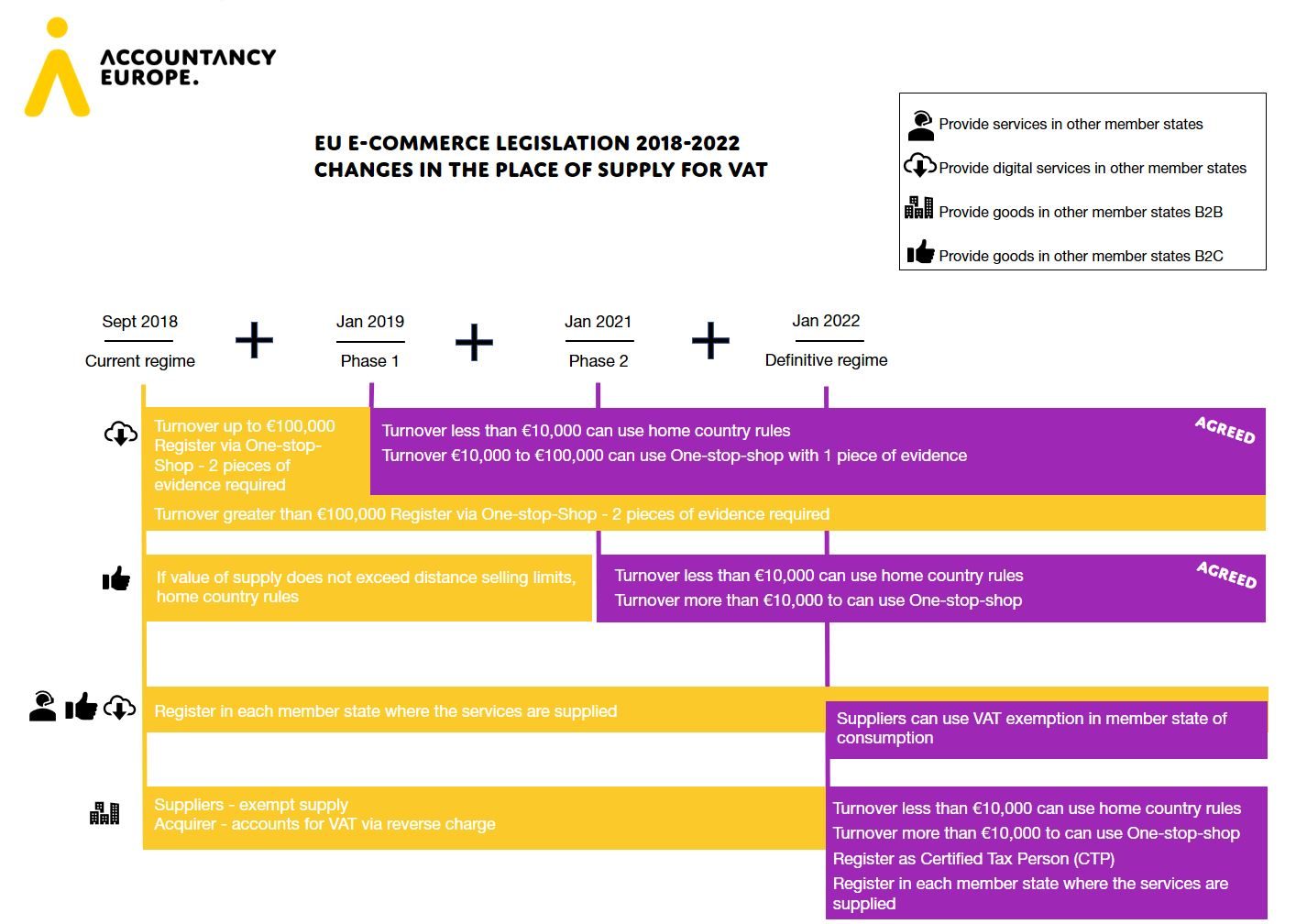 Modernising VAT - Accountancy Europe Modernising VAT - Accountancy Europe